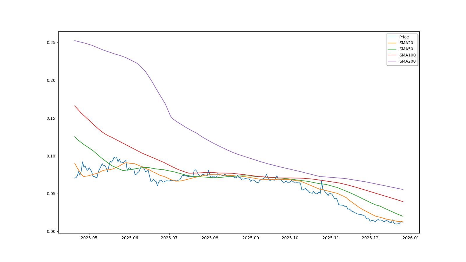 Cortex Simple Moving Averages