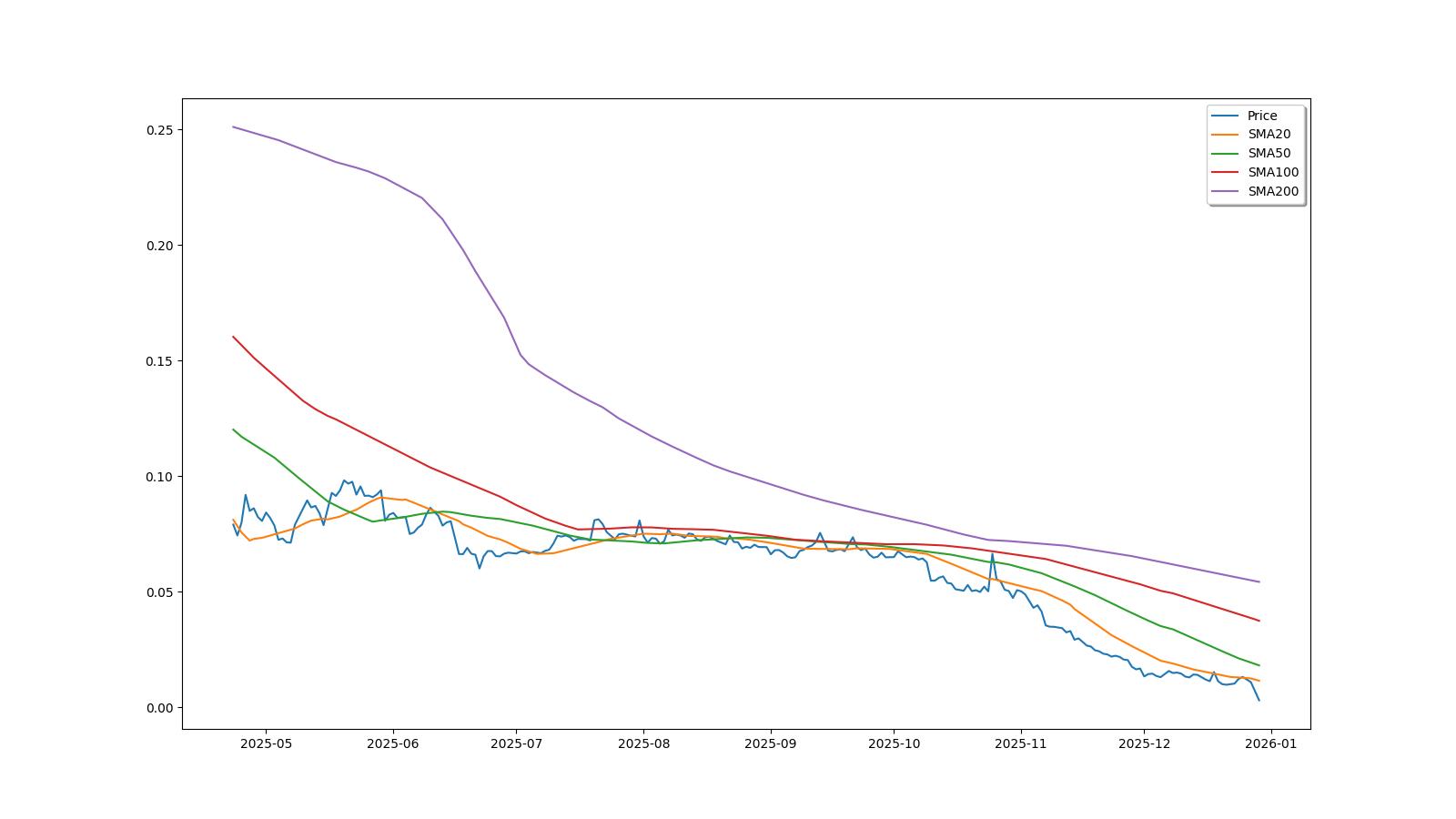Cortex Simple Moving Averages