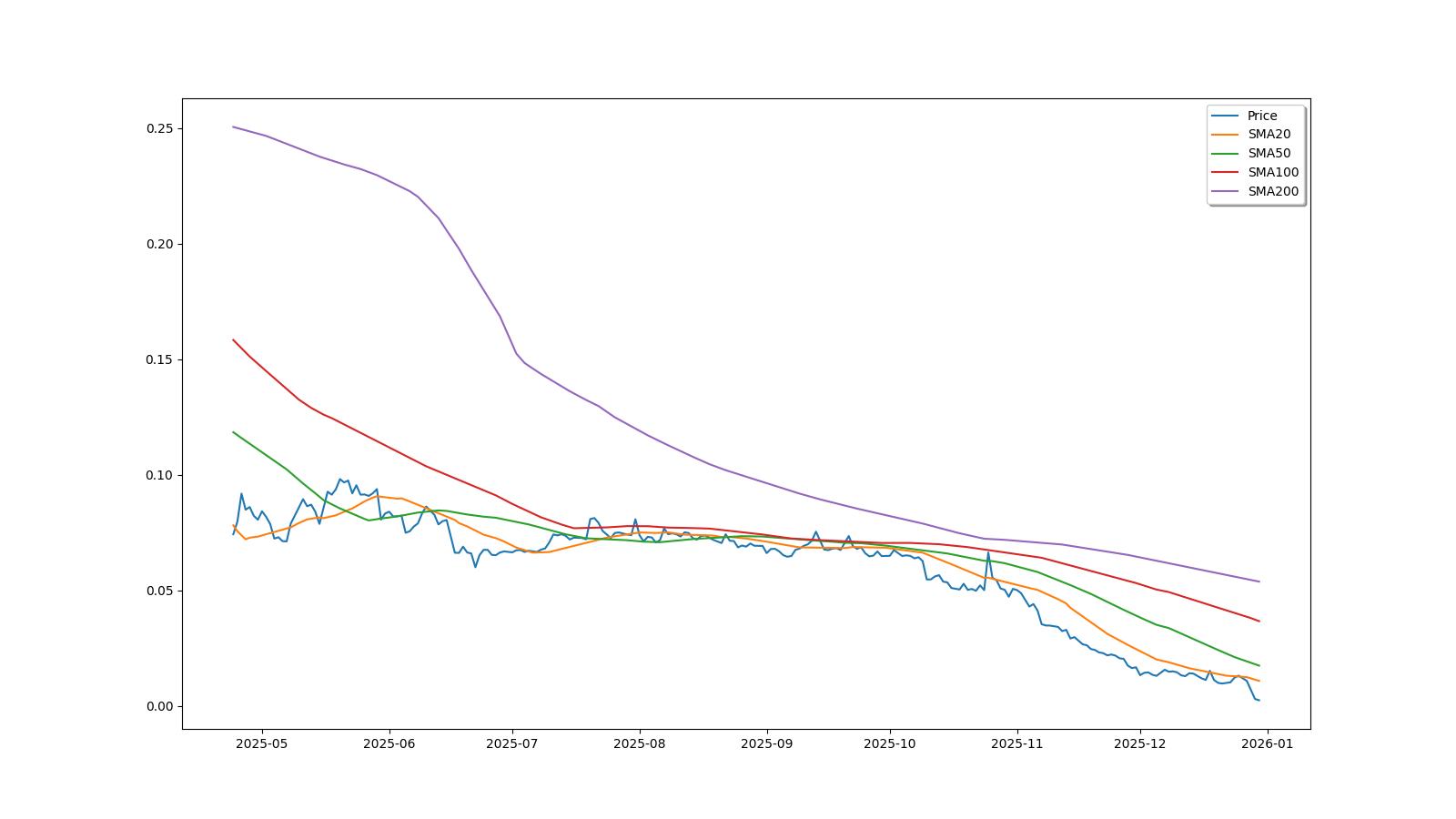 コルテックス Simple Moving Averages