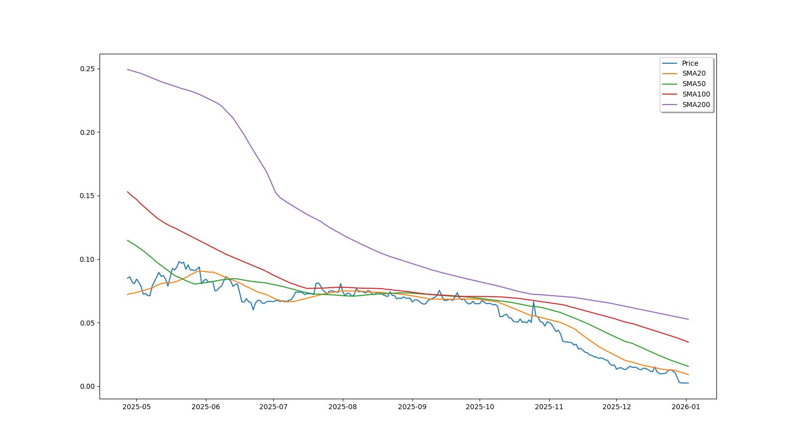 Cortex Simple Moving Averages