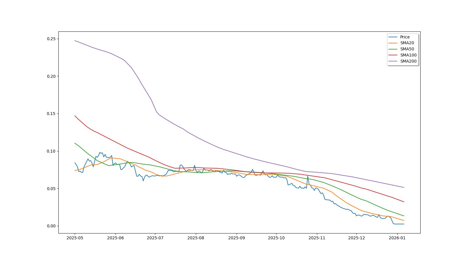 Cortex Simple Moving Averages