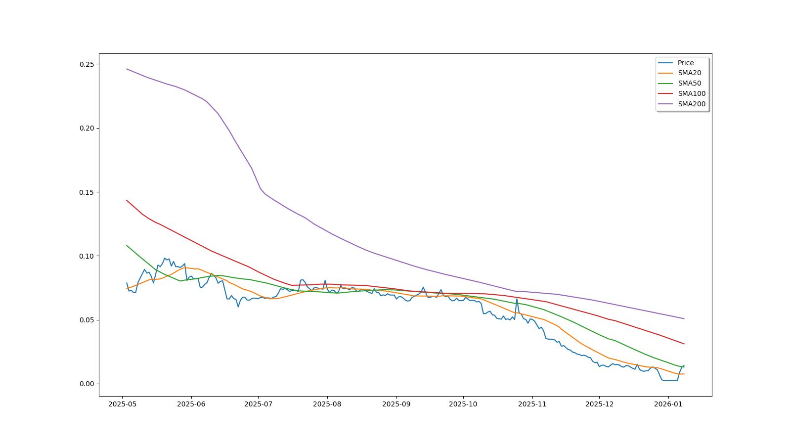 코르텍스 Simple Moving Averages