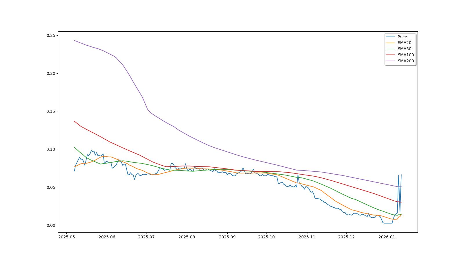 Cortex Simple Moving Averages