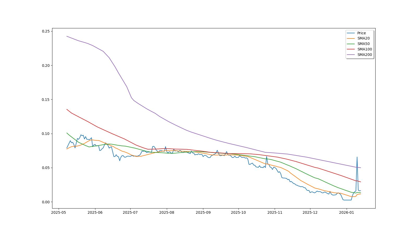 Cortex Simple Moving Averages