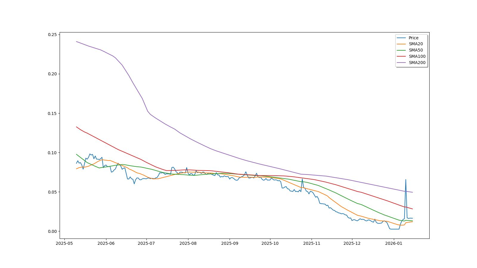 Cortex Simple Moving Averages