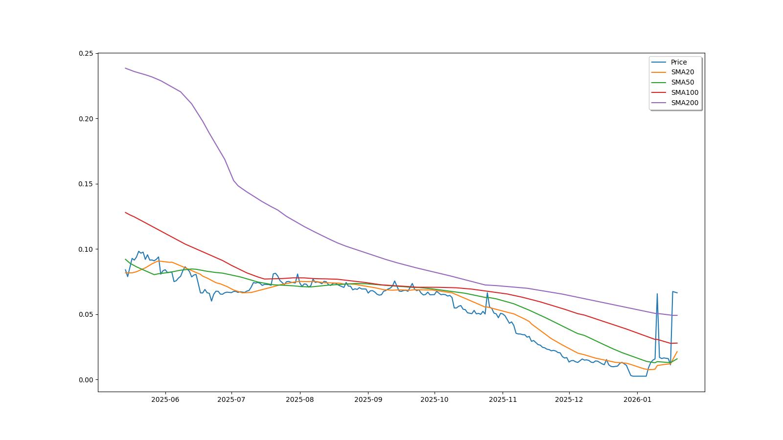 Cortex Simple Moving Averages