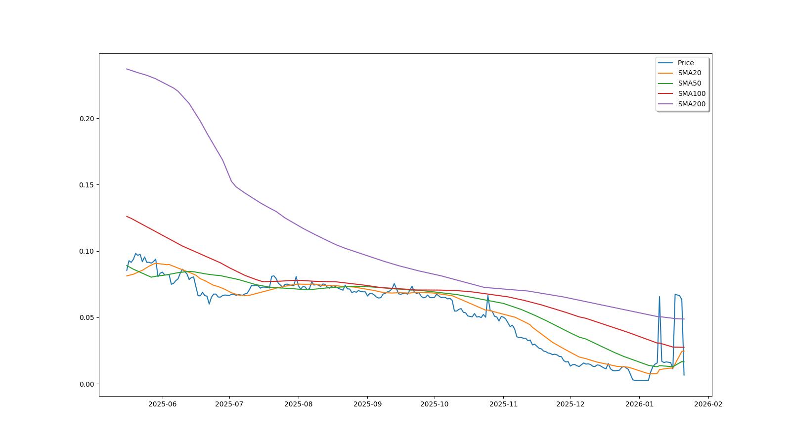 Cortex Simple Moving Averages