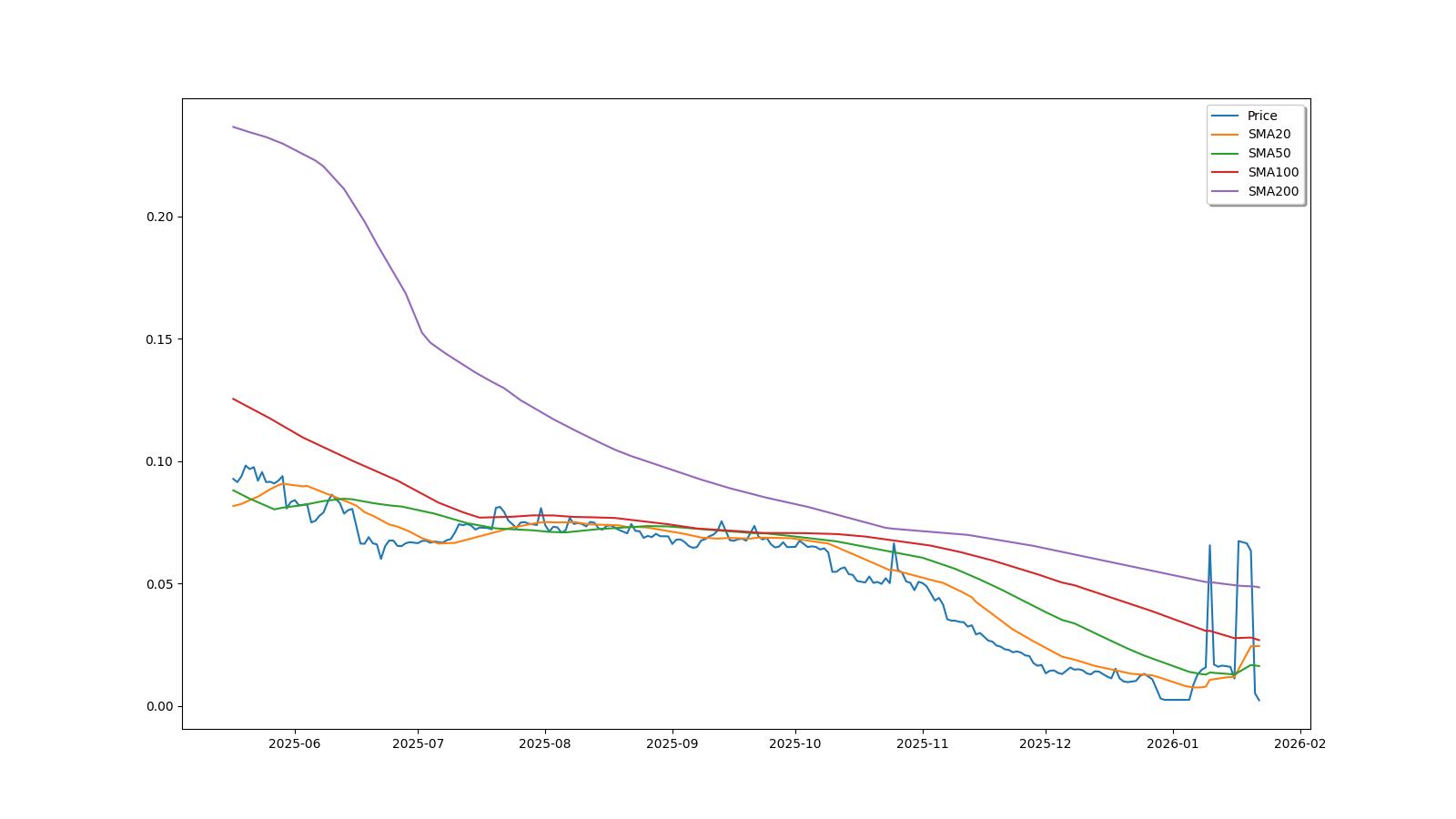 코르텍스 Simple Moving Averages
