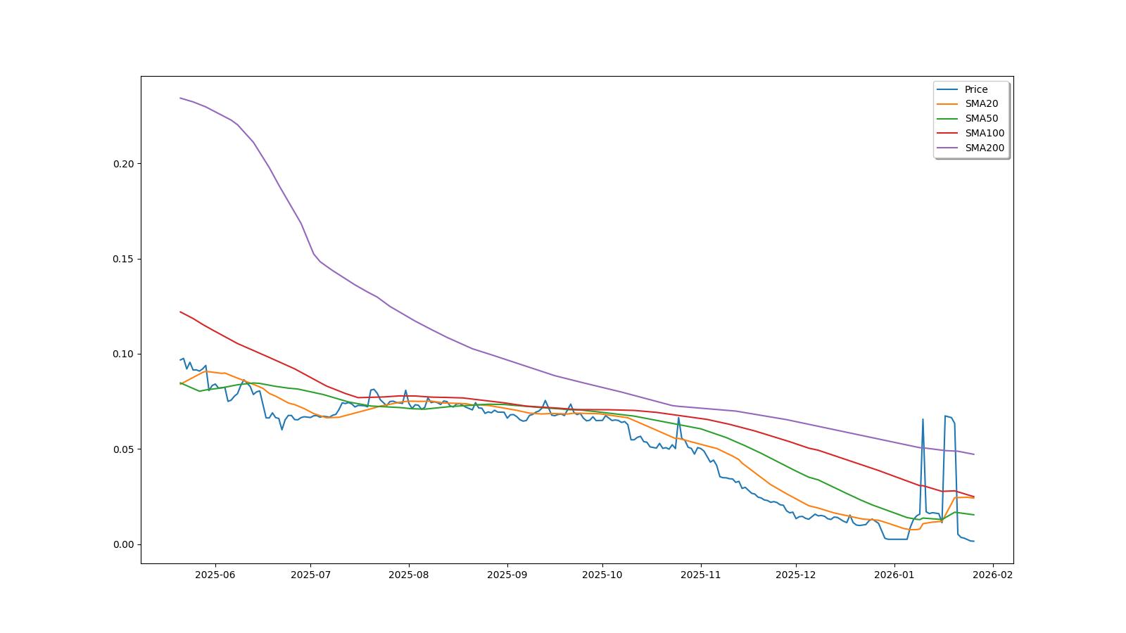 Cortex Simple Moving Averages
