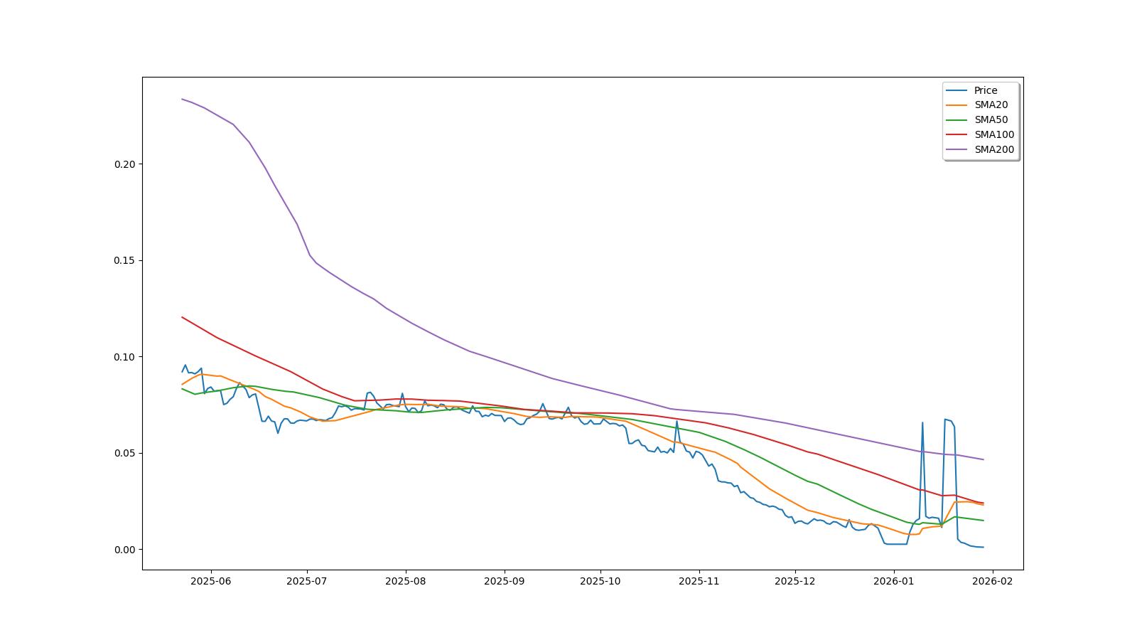 코르텍스 Simple Moving Averages