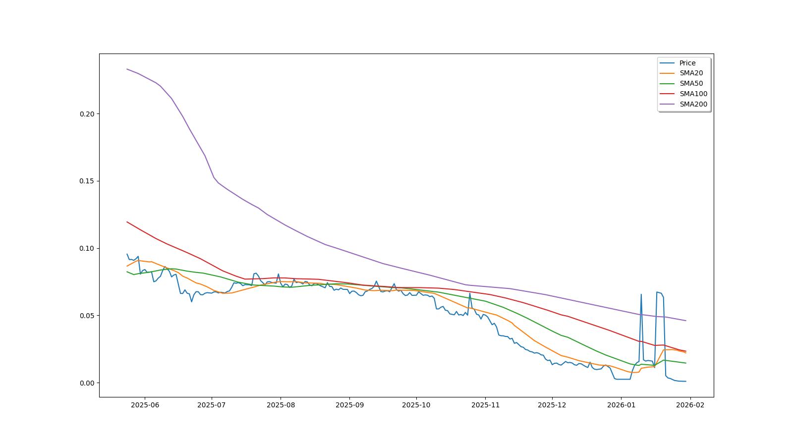 Cortex Simple Moving Averages