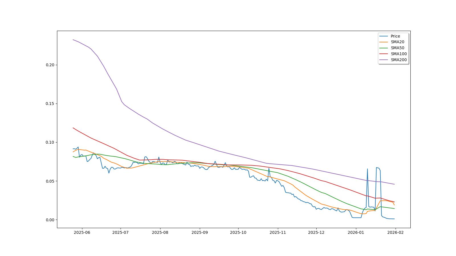 Cortex Simple Moving Averages