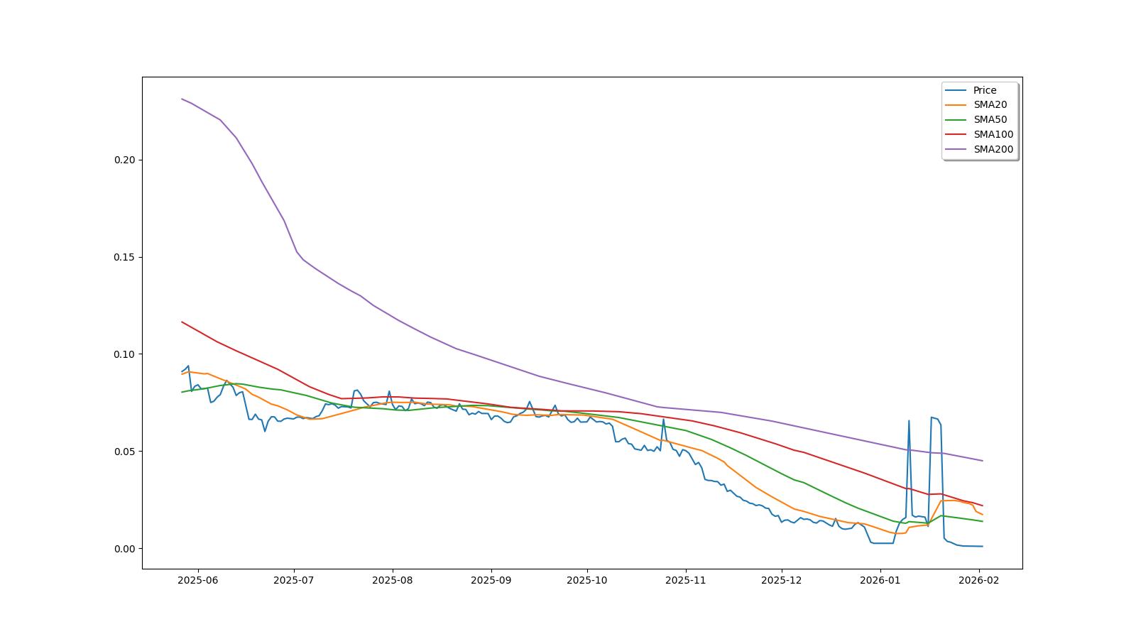 Cortex Simple Moving Averages