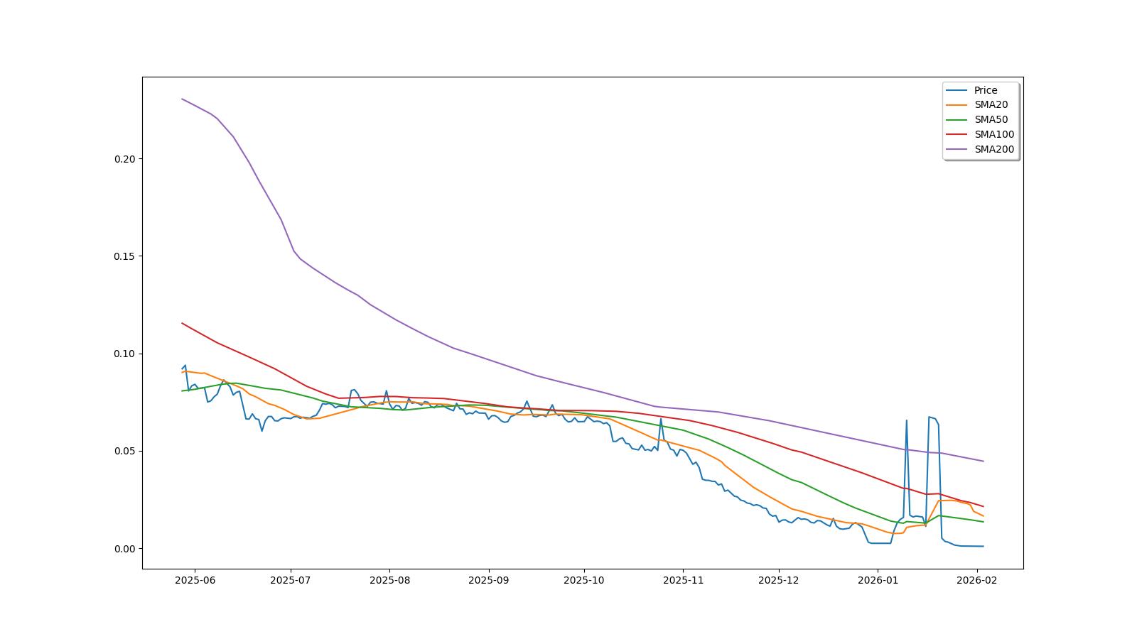 Cortex Simple Moving Averages
