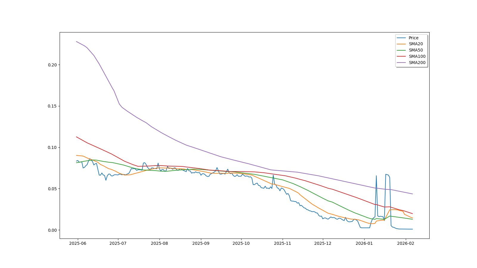 Cortex Simple Moving Averages