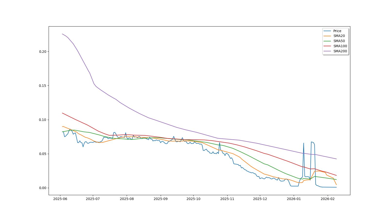 Cortex Simple Moving Averages