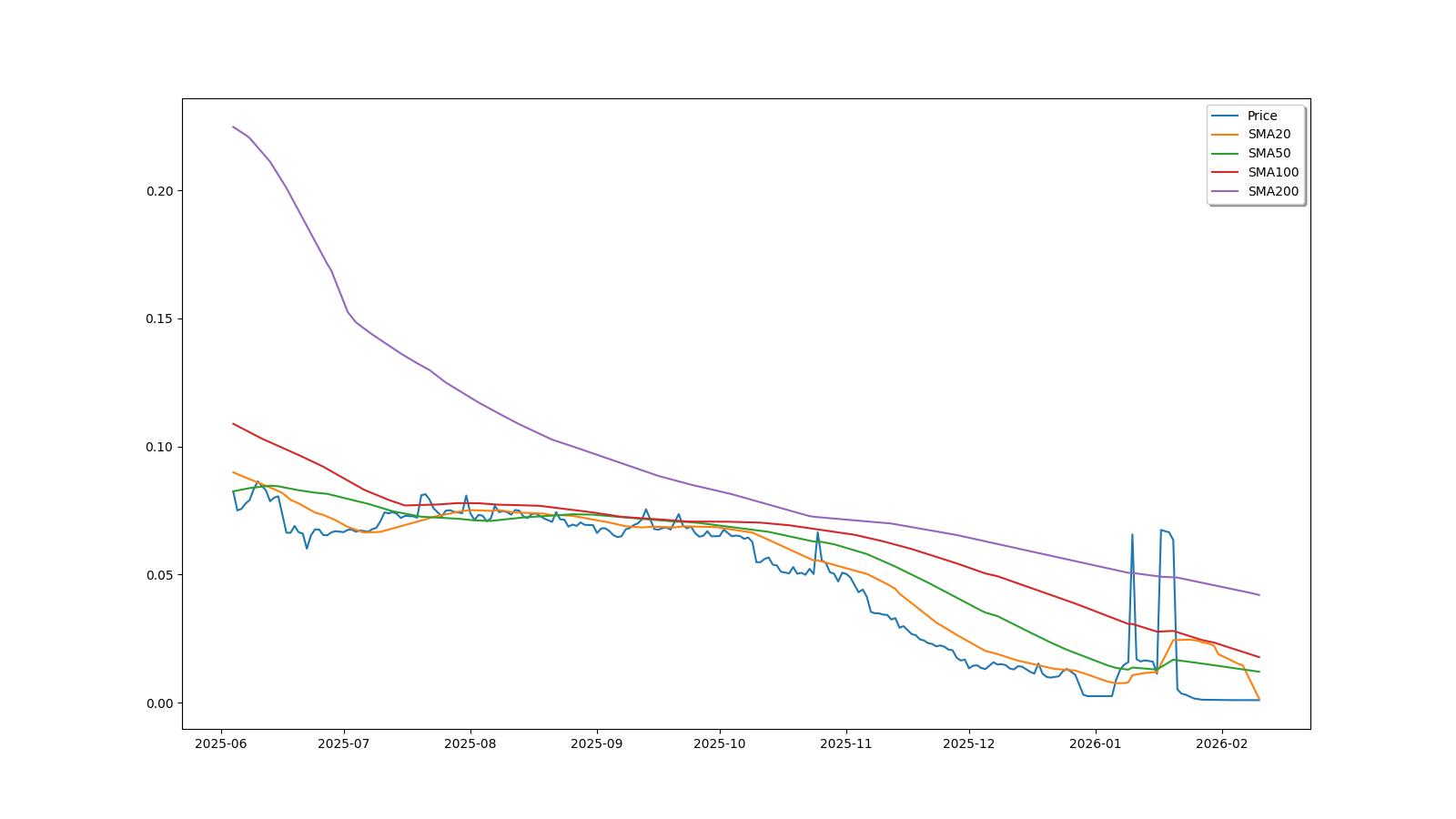 Cortex Simple Moving Averages