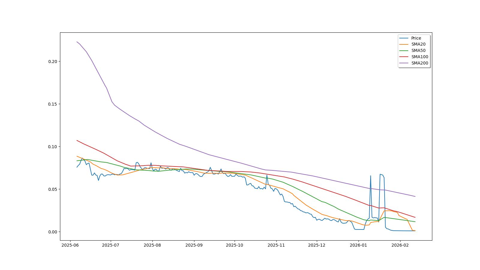 Cortex Simple Moving Averages