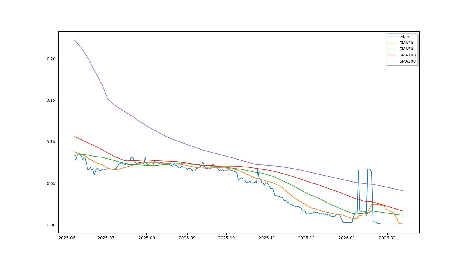 Cortex Simple Moving Averages