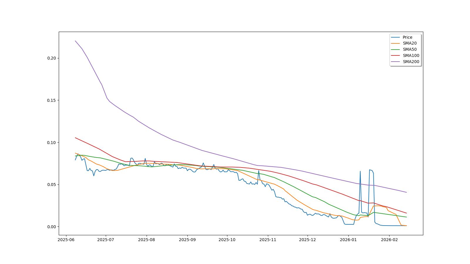 コルテックス Simple Moving Averages