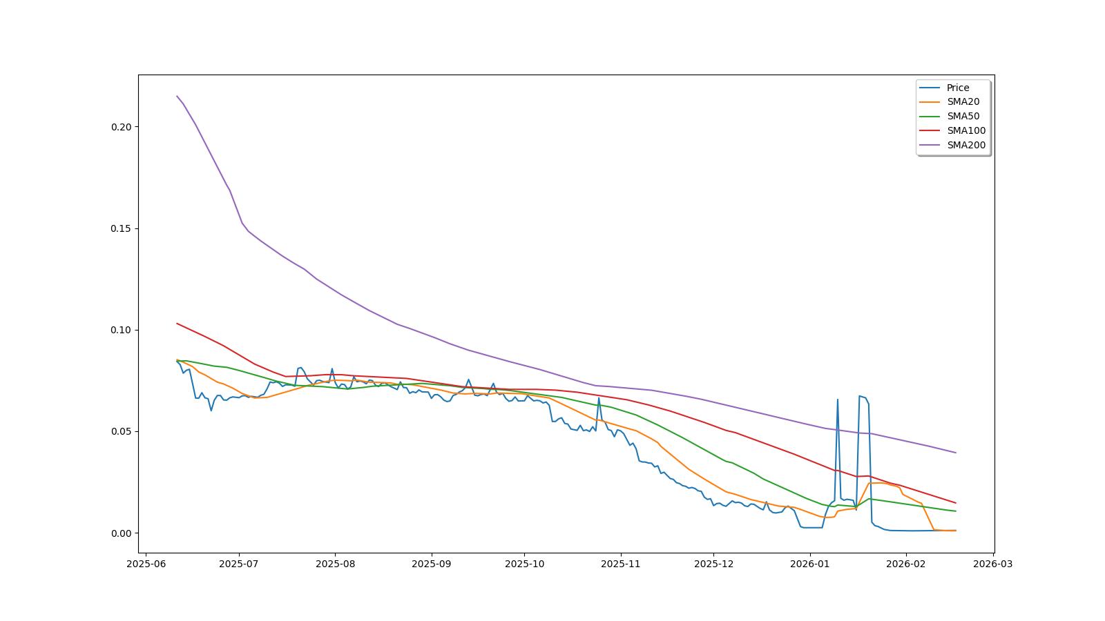 Cortex Simple Moving Averages