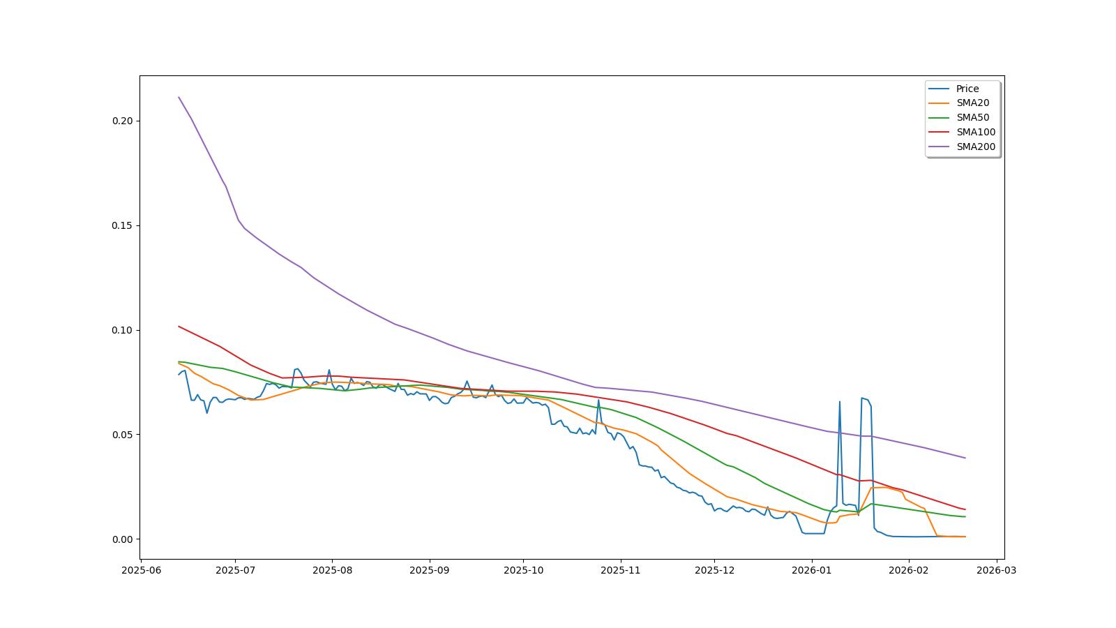 Cortex Simple Moving Averages