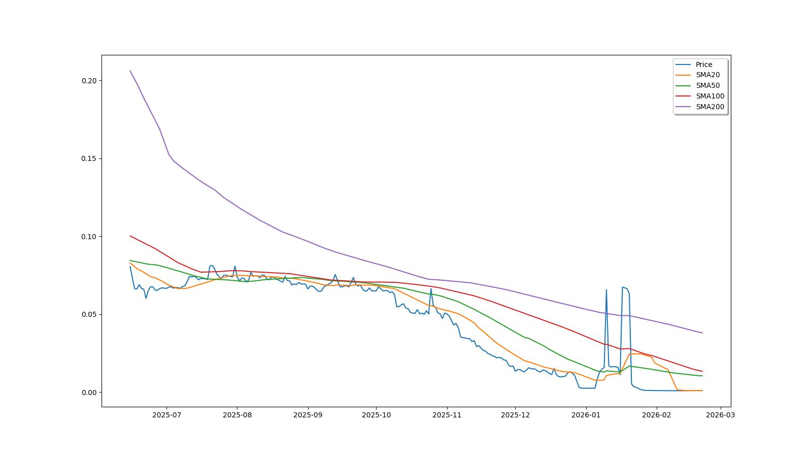 Cortex Simple Moving Averages
