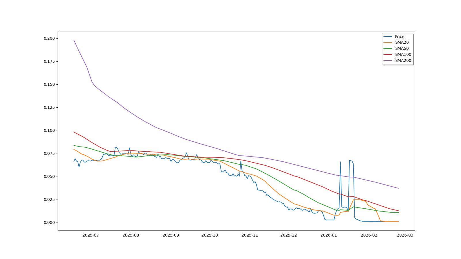 Cortex Simple Moving Averages