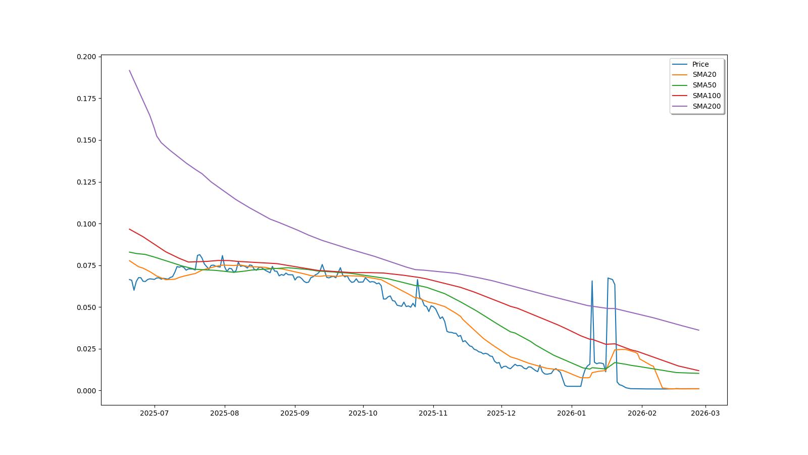Cortex Simple Moving Averages