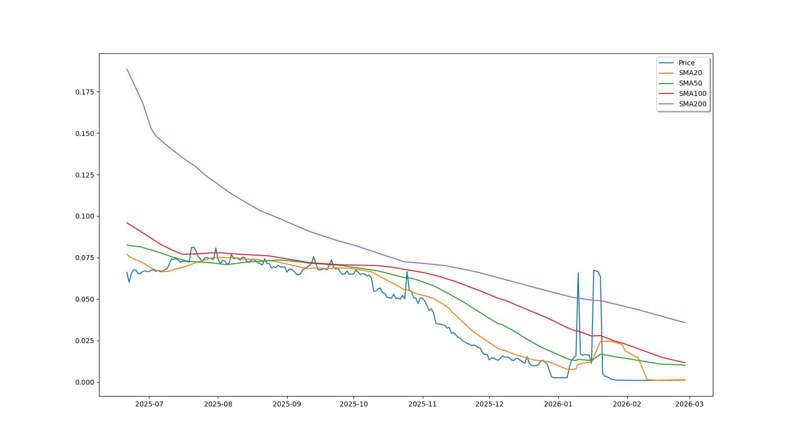 Cortex Simple Moving Averages