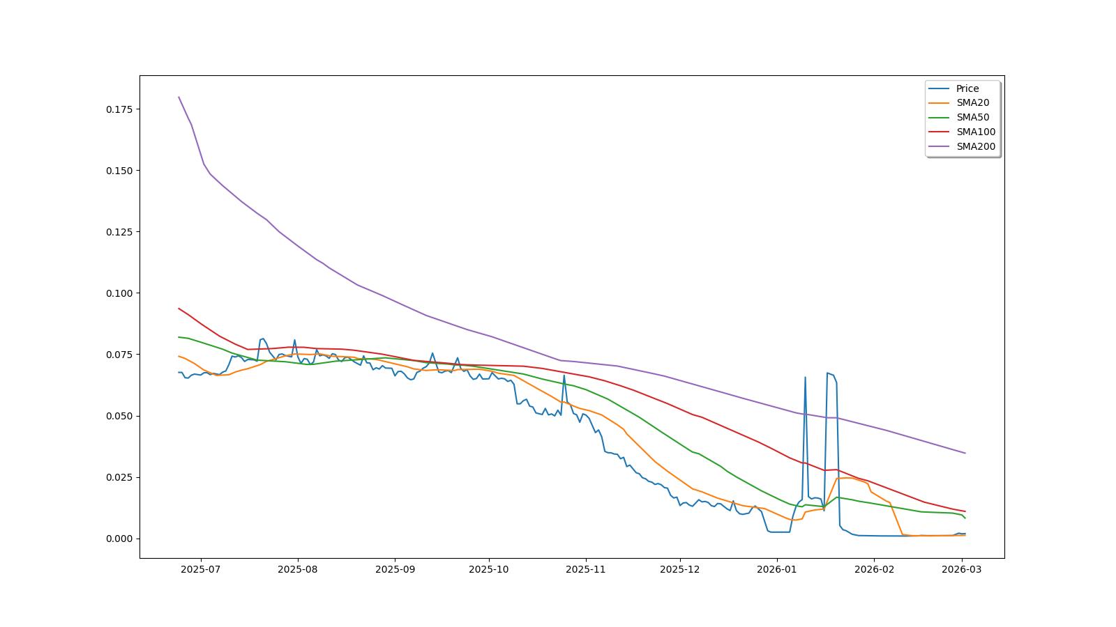 Cortex Simple Moving Averages