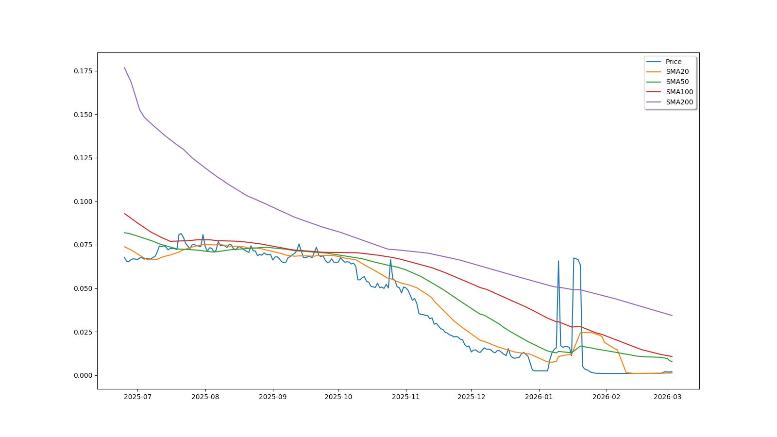 Cortex Simple Moving Averages