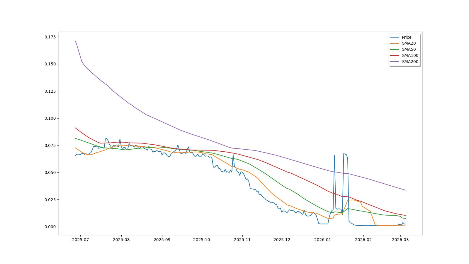 Cortex Simple Moving Averages