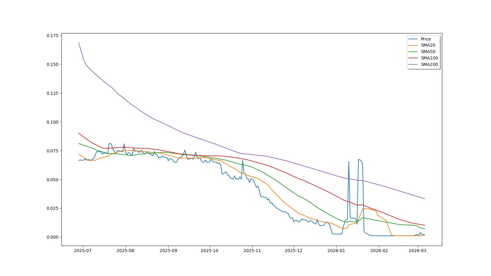 Cortex Simple Moving Averages