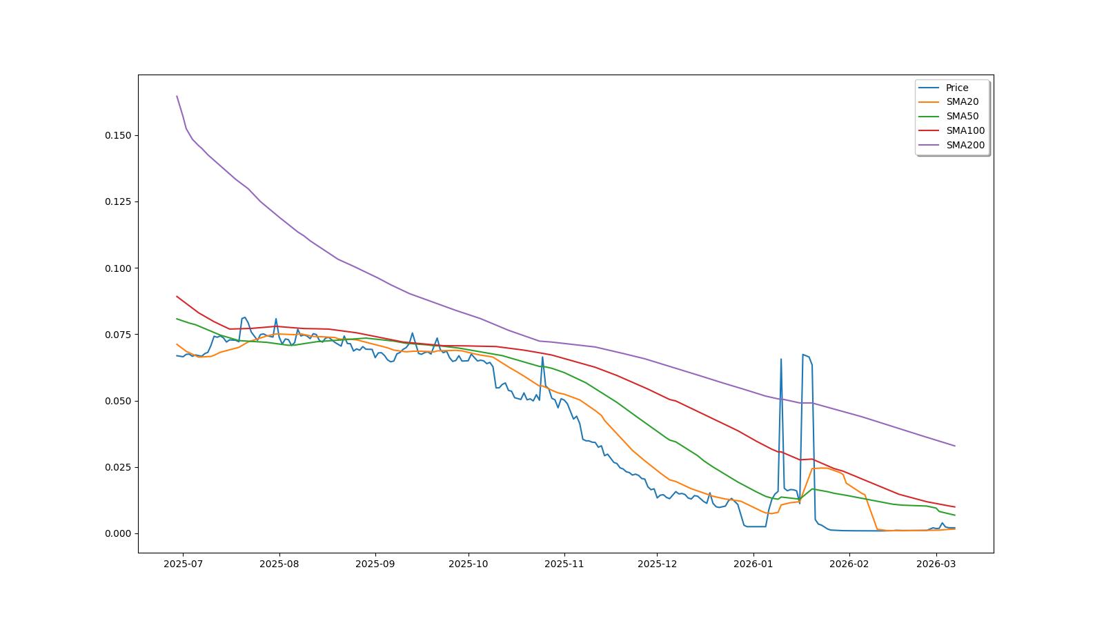 Cortex Simple Moving Averages