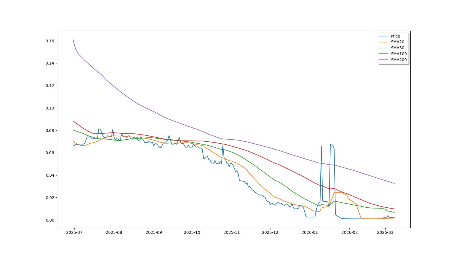 Cortex Simple Moving Averages