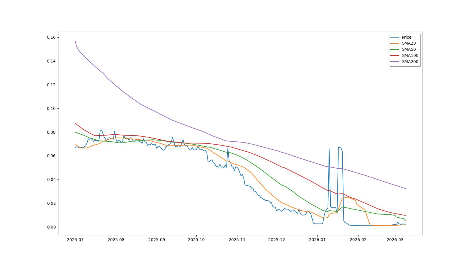 Cortex Simple Moving Averages