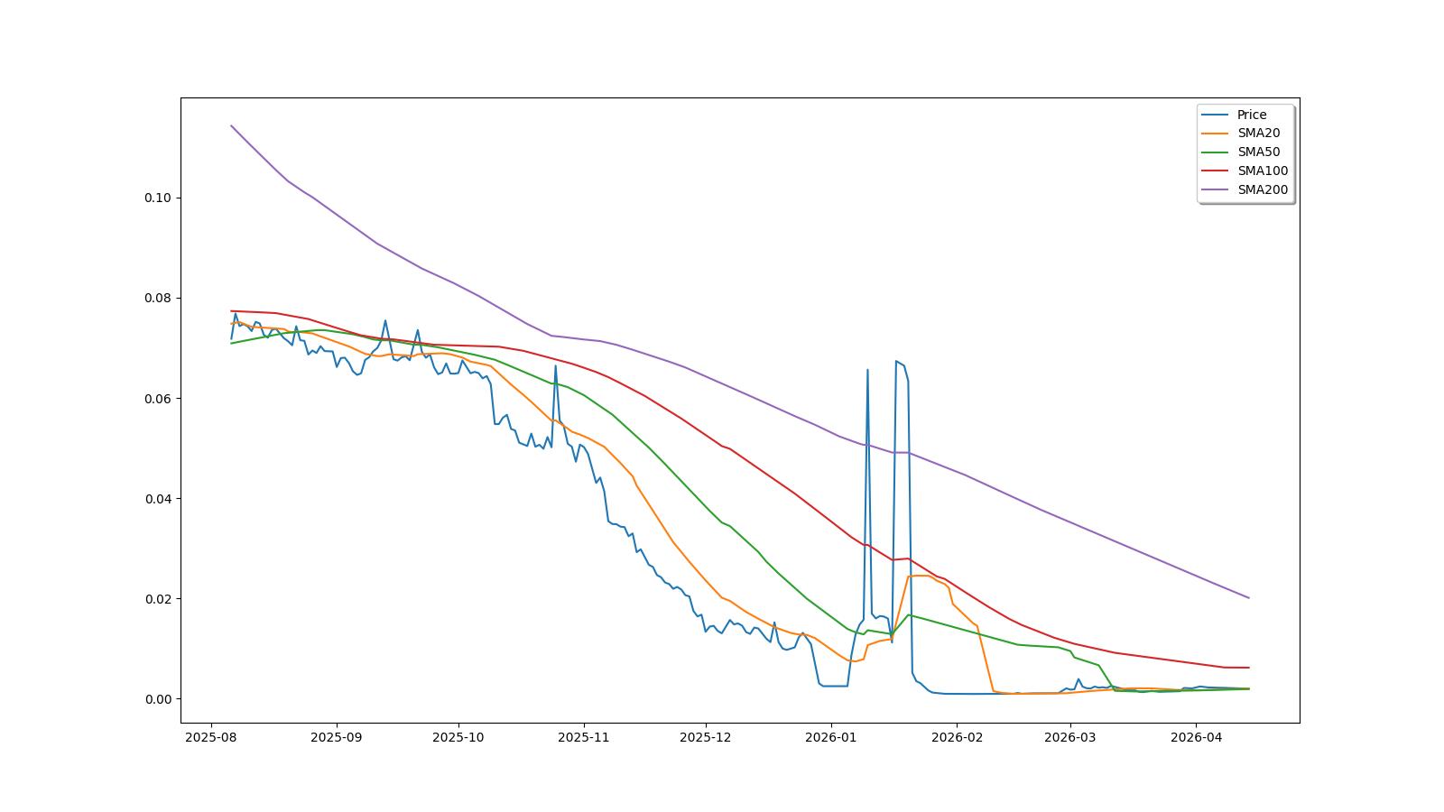Cortex Simple Moving Averages