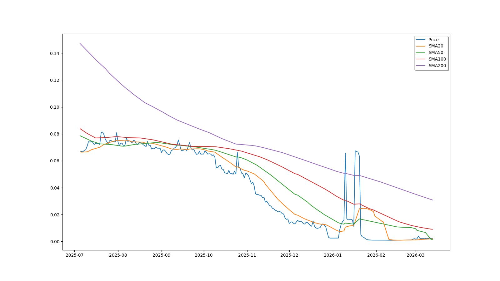 Cortex Simple Moving Averages