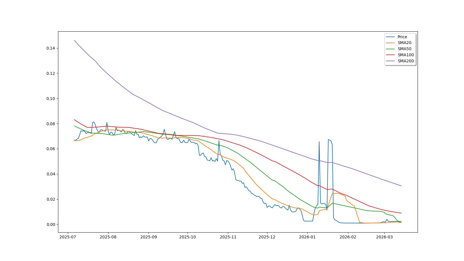 Cortex Simple Moving Averages