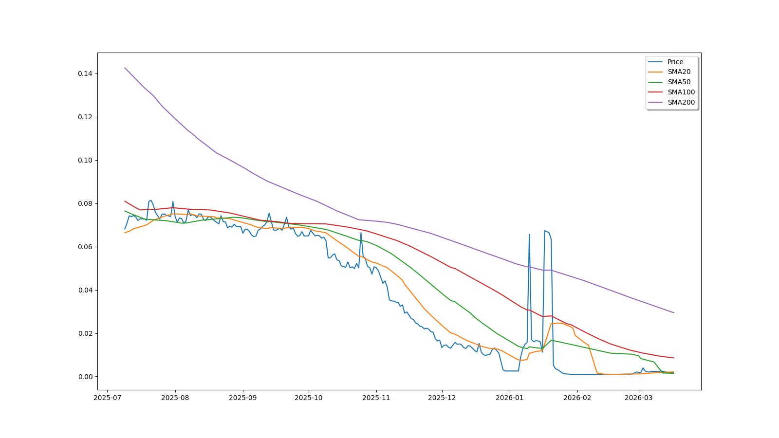 Cortex Simple Moving Averages