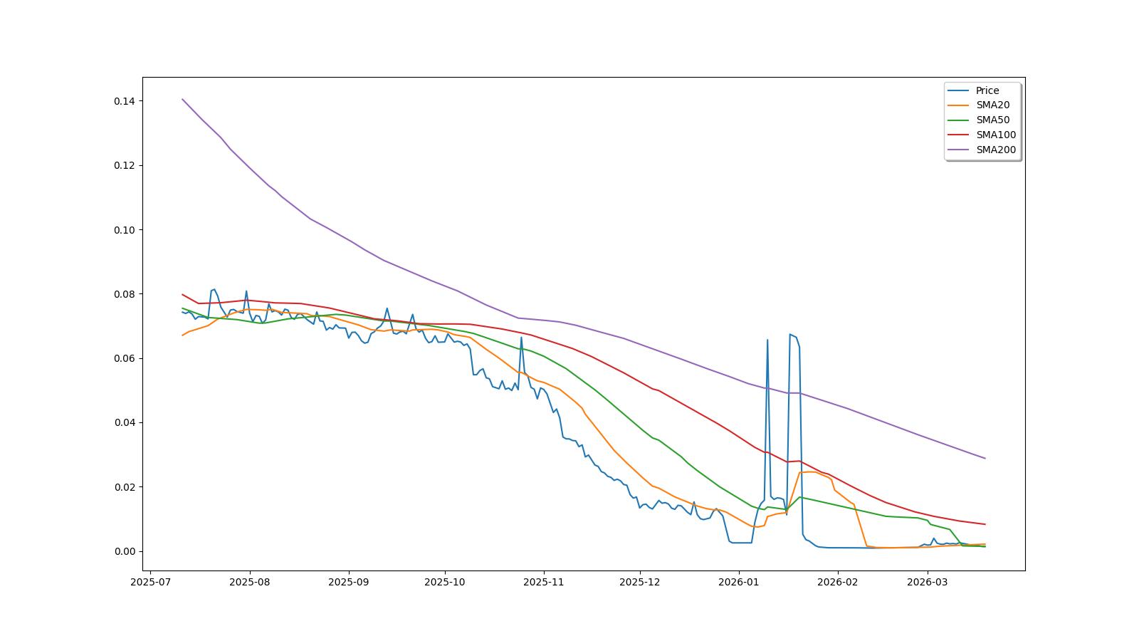 Cortex Simple Moving Averages