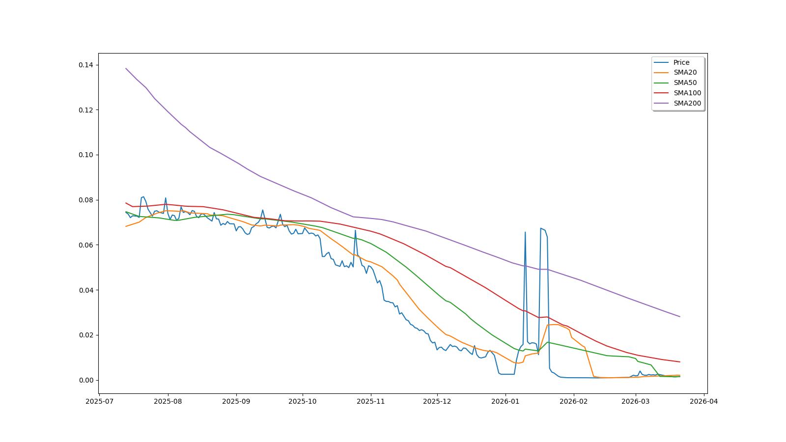 Cortex Simple Moving Averages