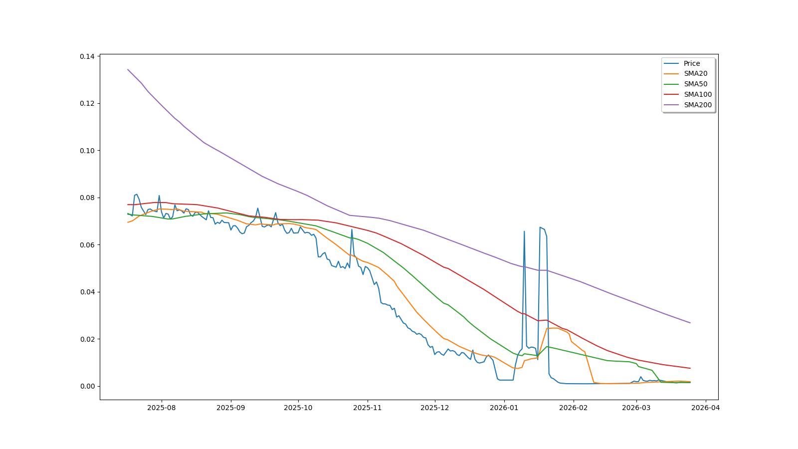 Cortex Simple Moving Averages