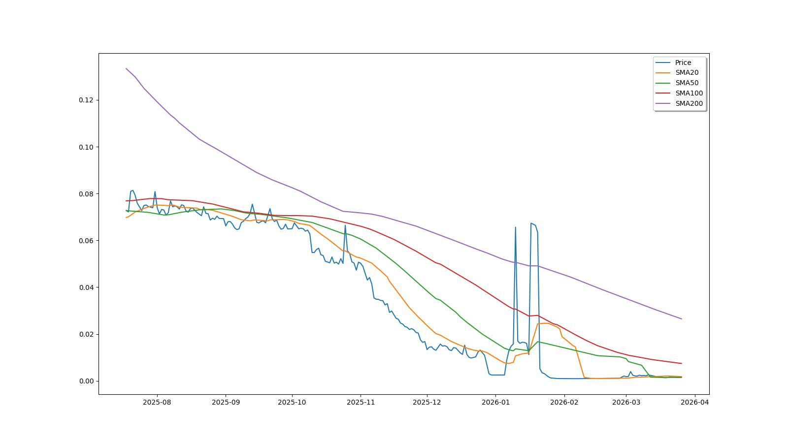 Cortex Simple Moving Averages