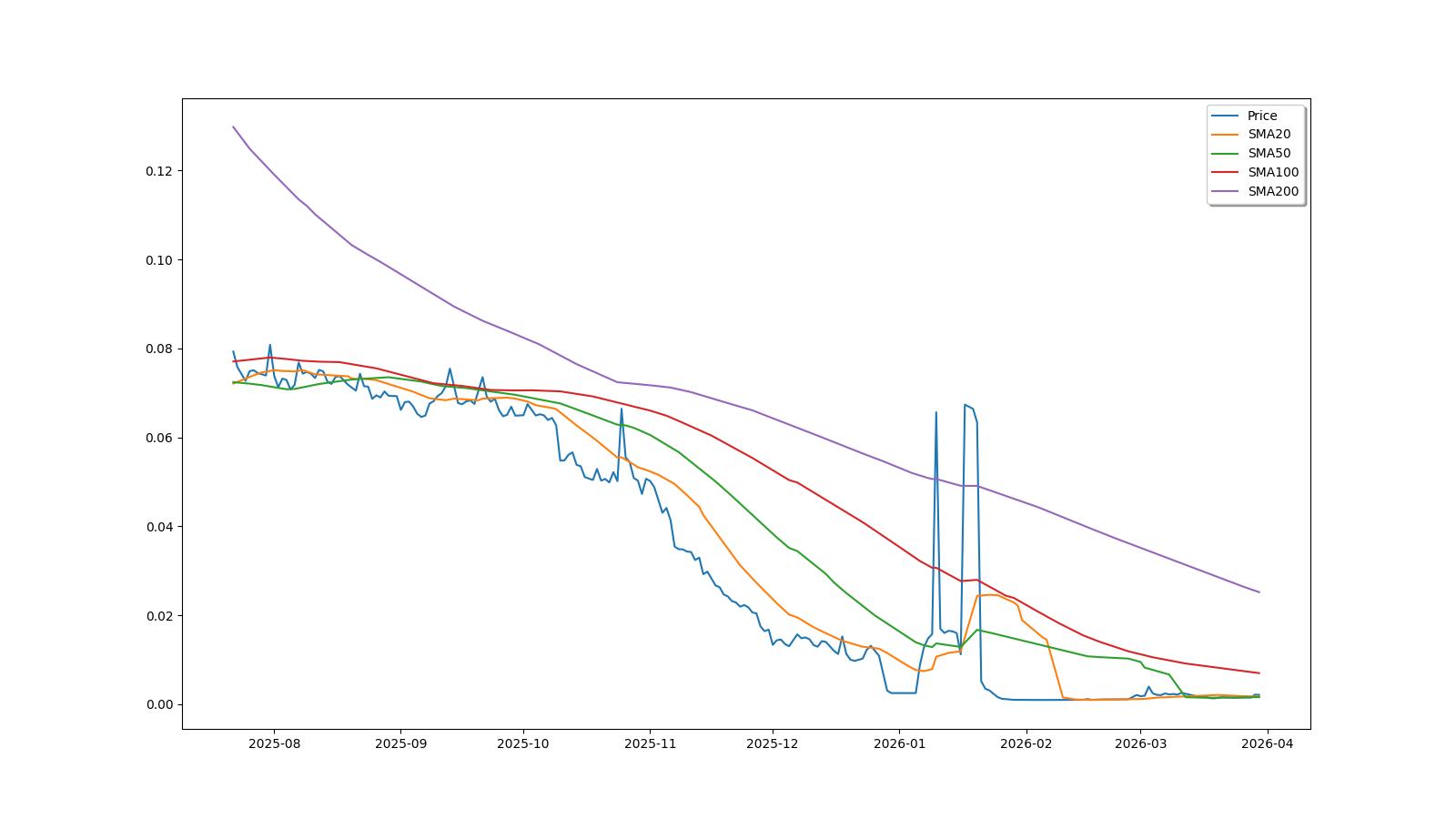 コルテックス Simple Moving Averages