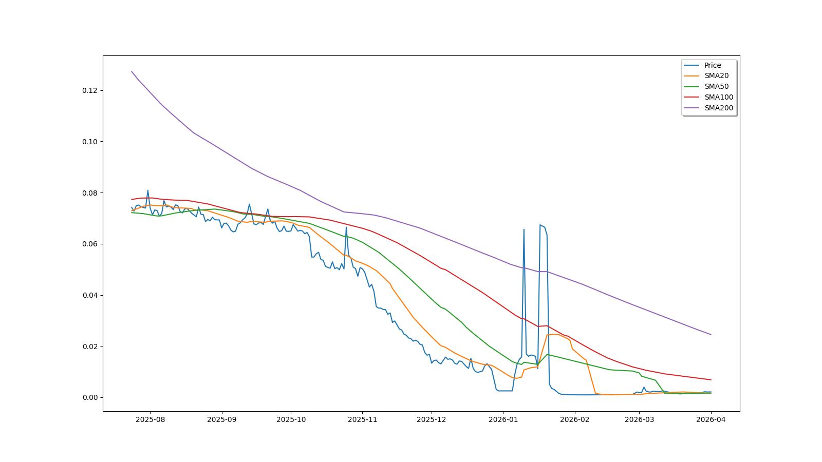 Cortex Simple Moving Averages