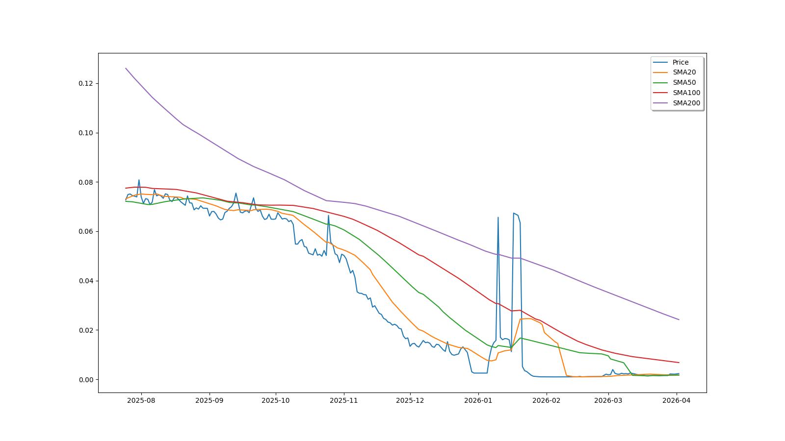 Cortex Simple Moving Averages