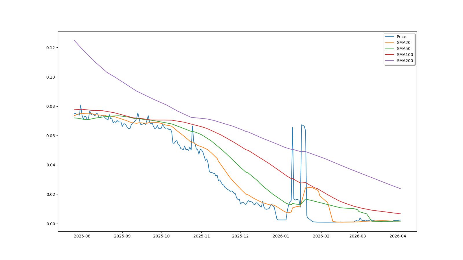 Cortex Simple Moving Averages