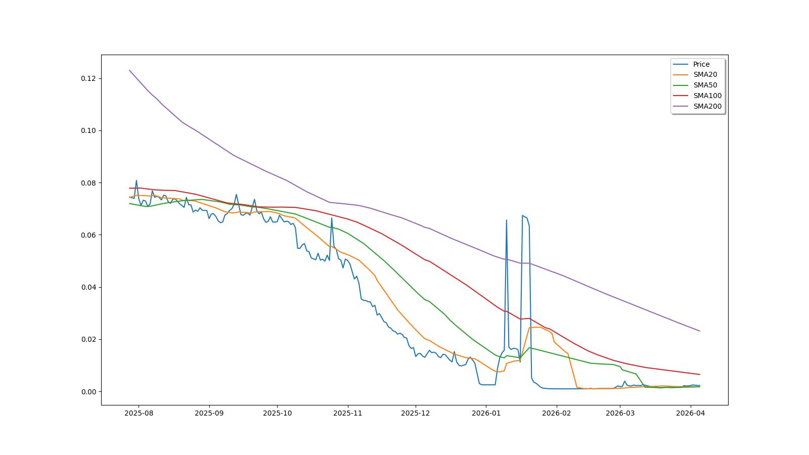Cortex Simple Moving Averages